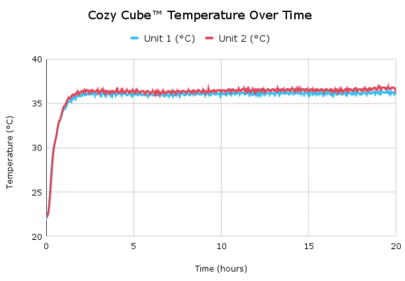 New budget-friendly incubator for microbial growth – the Cozy Cube ...